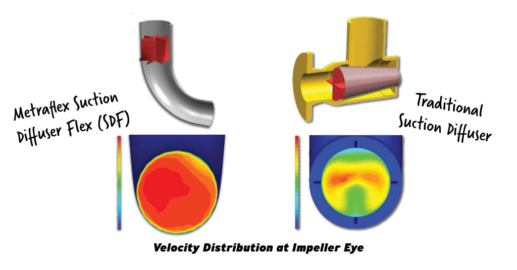 Flow Analysis – Suction Diffuser Flex – Metraflex