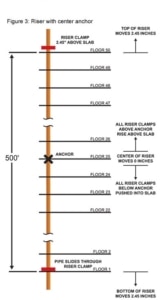 Understanding The Dynamic Of Riser Design In Skyscrapers – Metraflex
