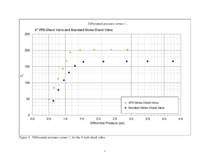 Flow Coefficient Testing - VFD Check Valve