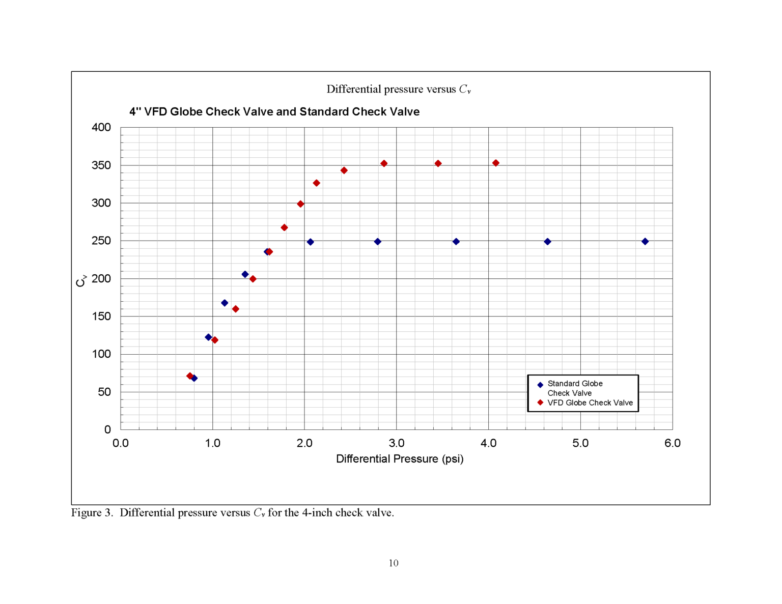 Flow Coefficient Testing - VFD Check Valve