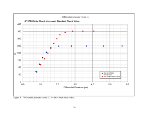 Flow Coefficient Testing - VFD Check Valve