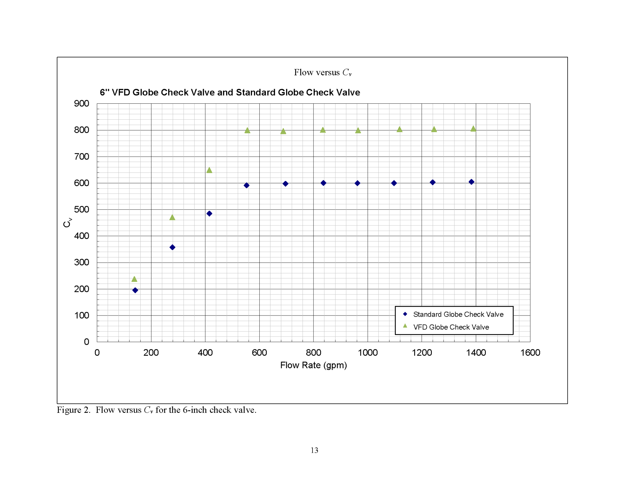 Flow Coefficient Testing - VFD Check Valve