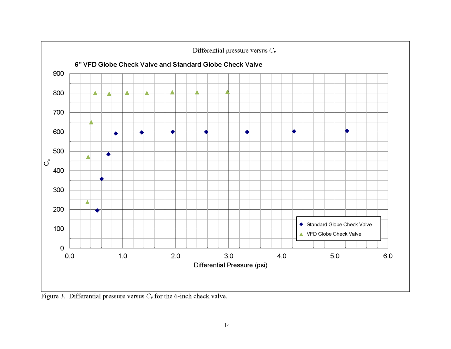 Flow Coefficient Testing - VFD Check Valve