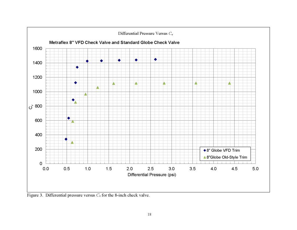 Flow Coefficient Testing - VFD Check Valve