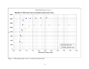Flow Coefficient Testing - VFD Check Valve